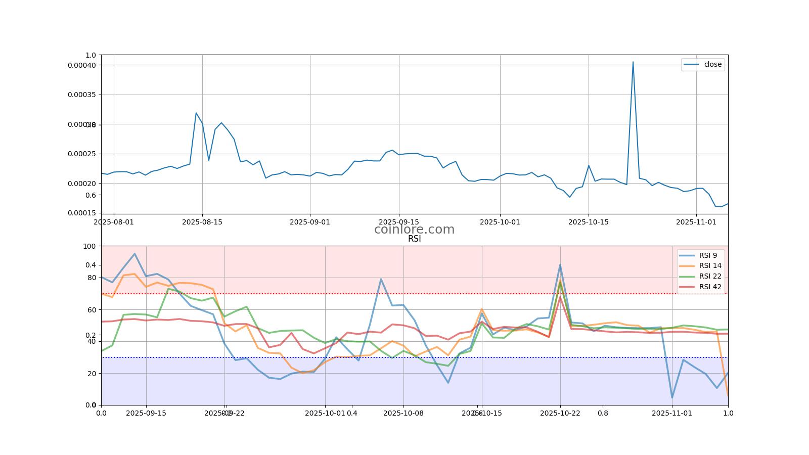 BillaryCoin RSI indicator
