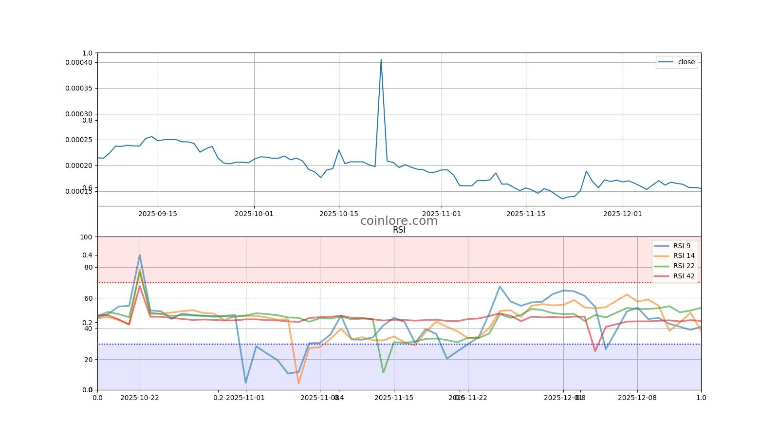 BillaryCoin RSI indicator