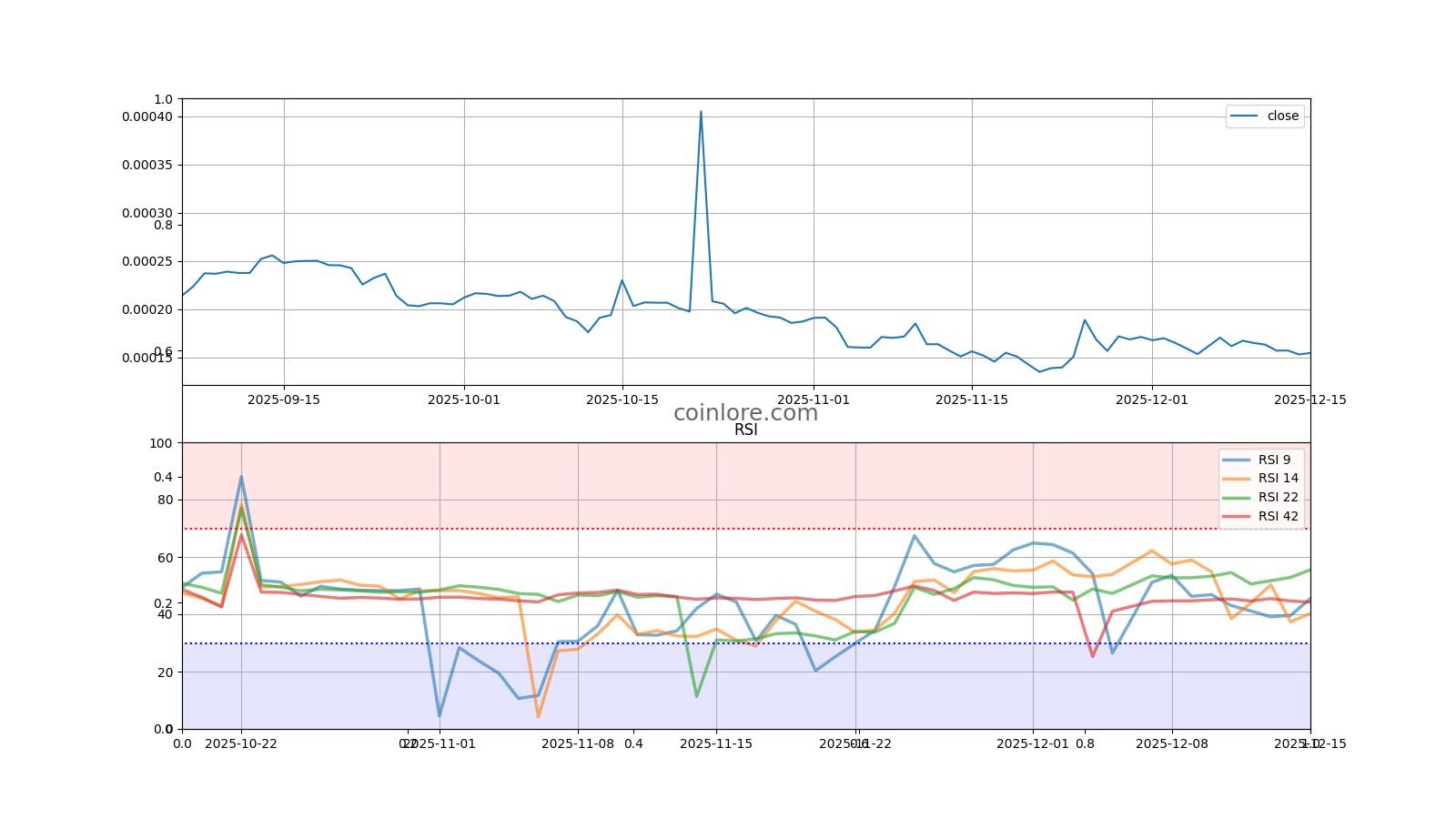 BillaryCoin RSI indicator