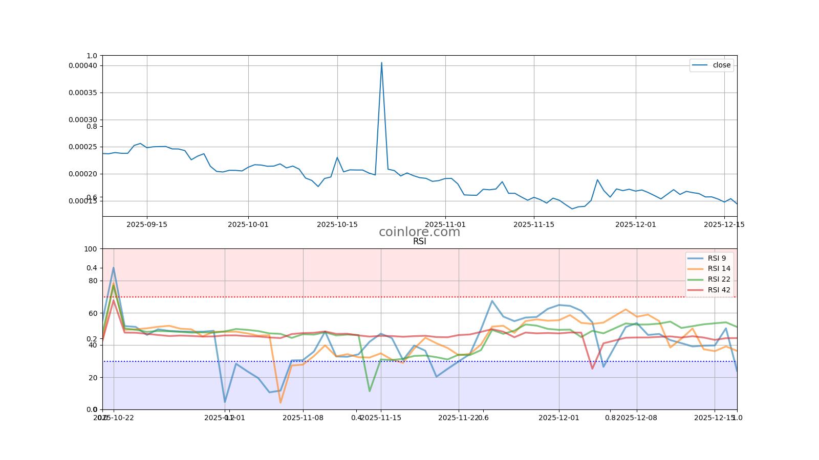 BillaryCoin RSI indicator