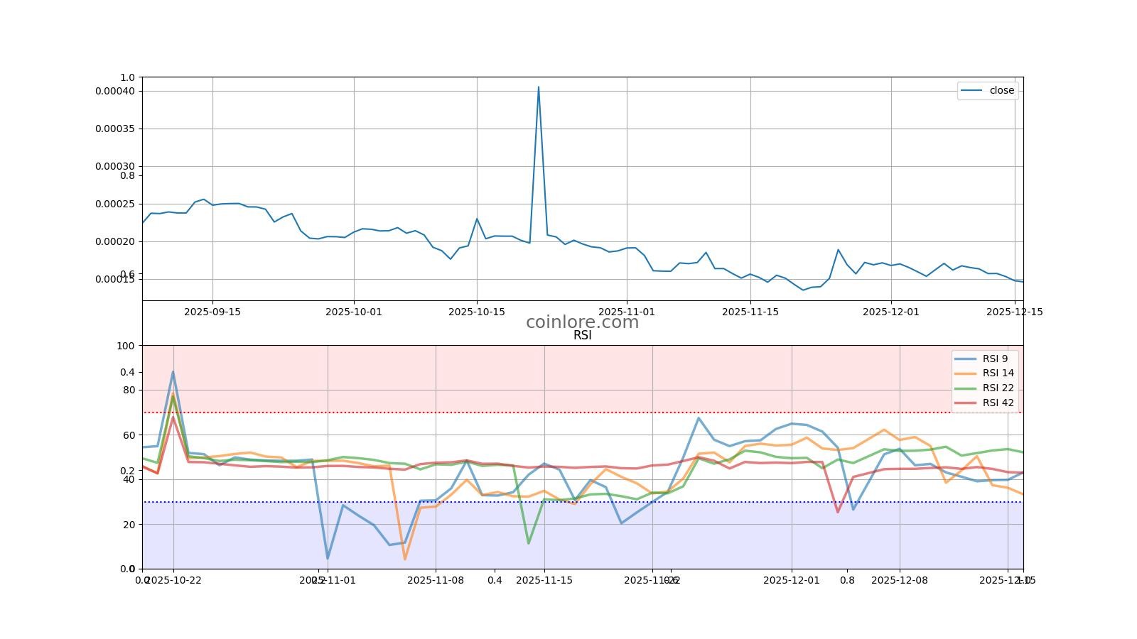 BillaryCoin RSI indicator
