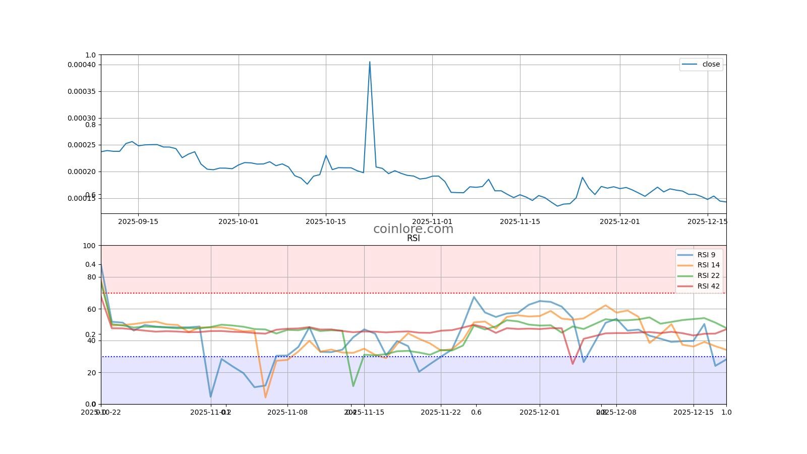 BillaryCoin RSI indicator