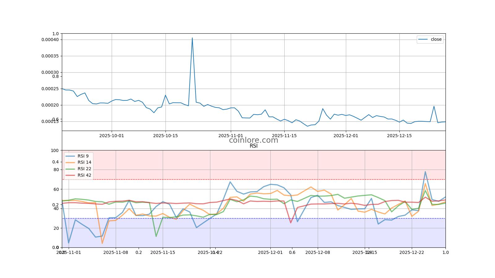 BillaryCoin RSI indicator