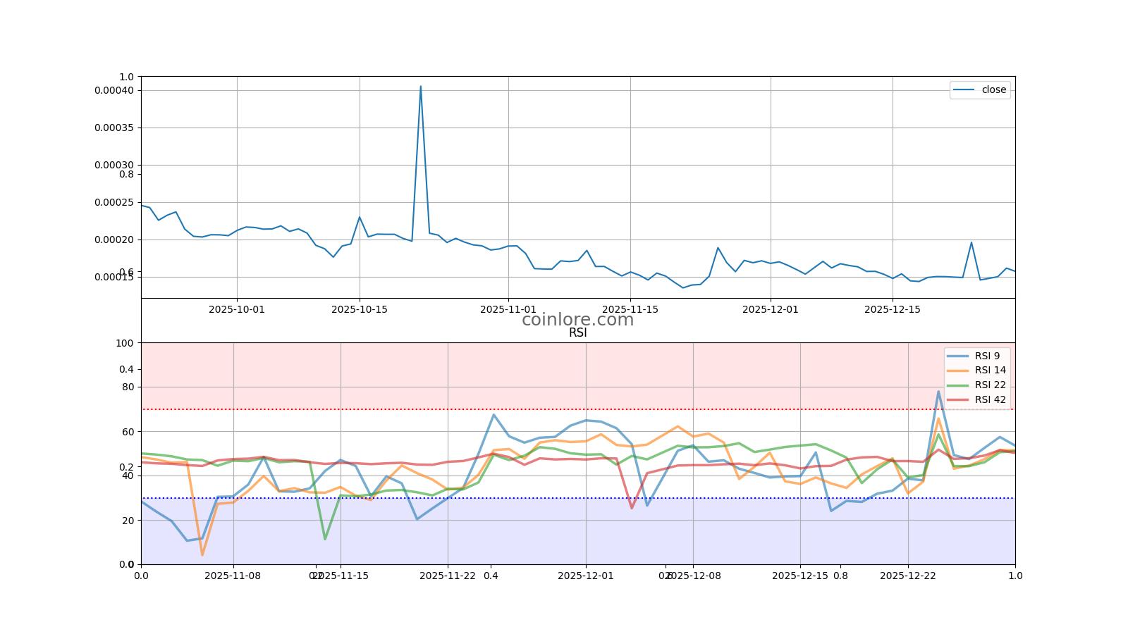 BillaryCoin RSI indicator