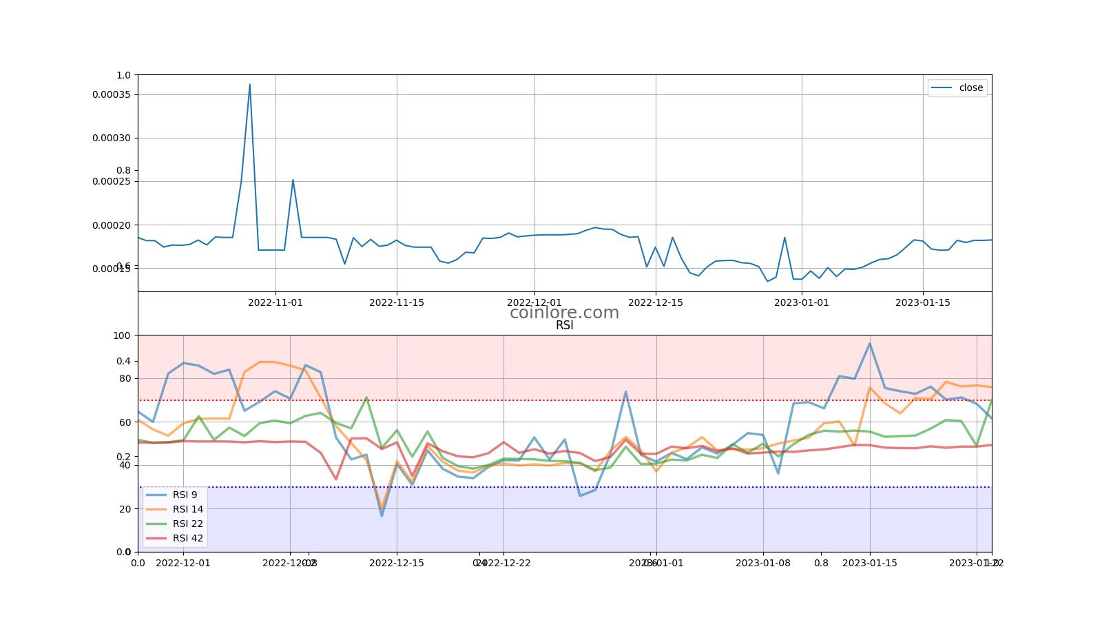 BillaryCoin RSI indicator