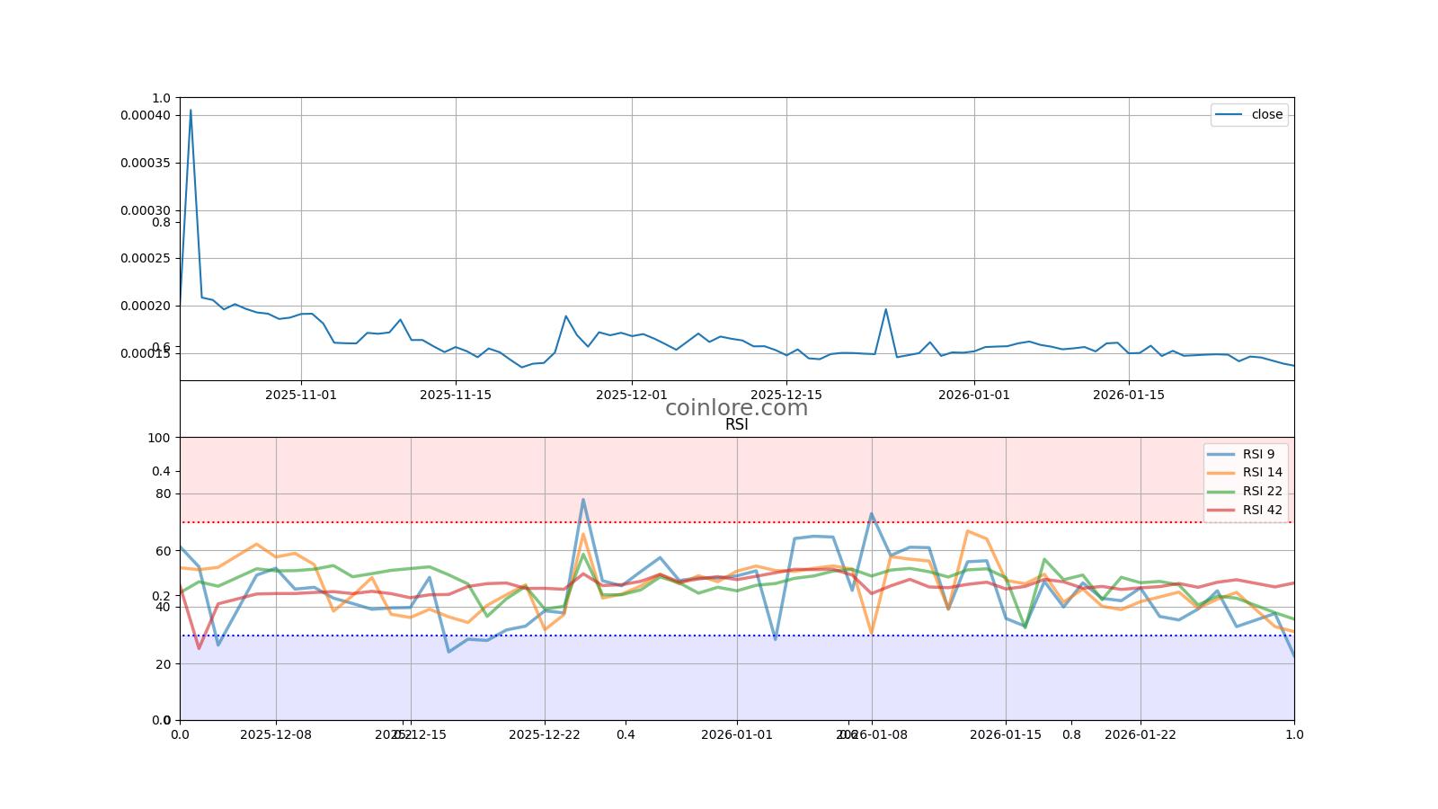 BillaryCoin RSI indicator