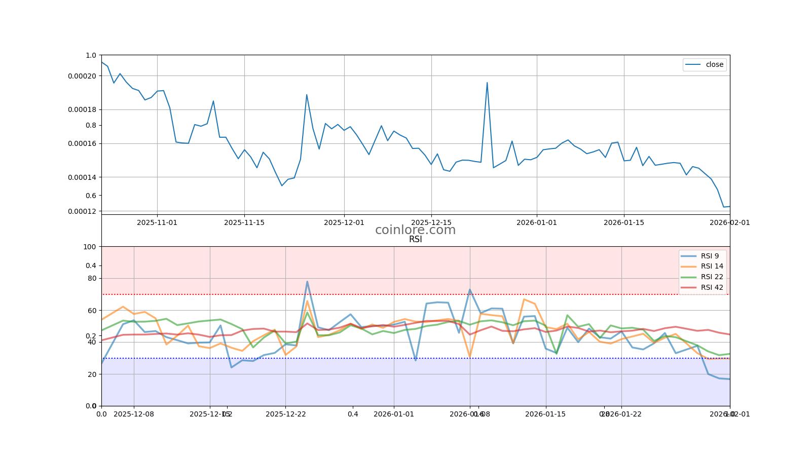 BillaryCoin RSI indicator