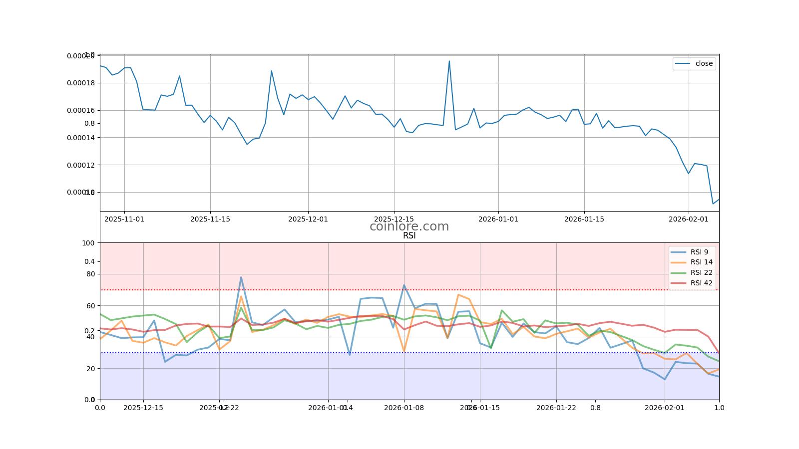 BillaryCoin RSI indicator