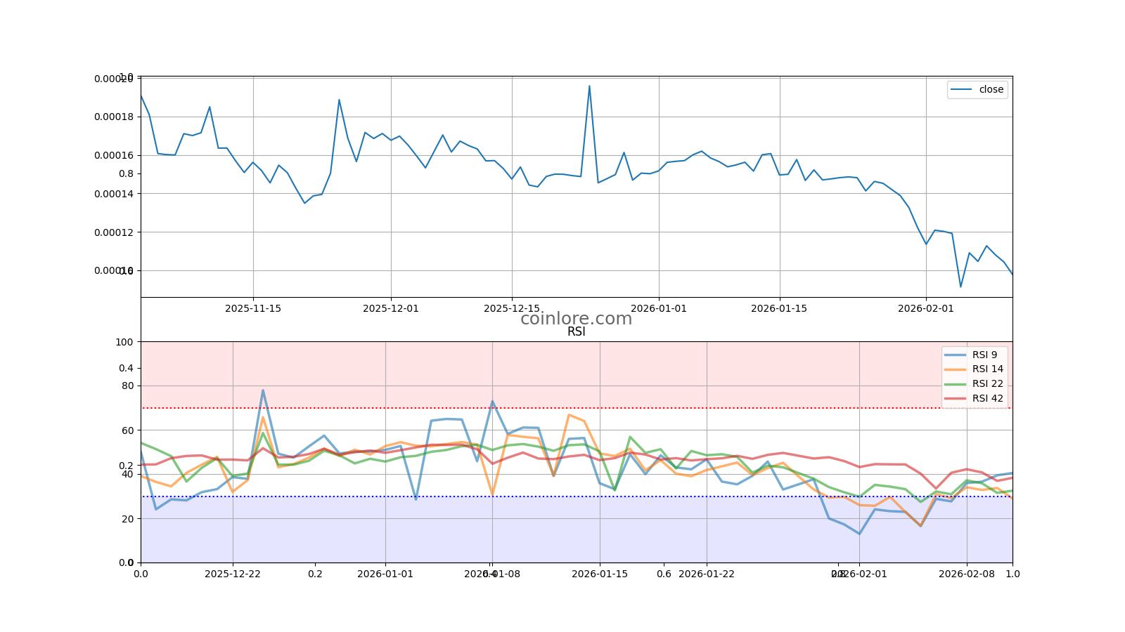 BillaryCoin RSI indicator