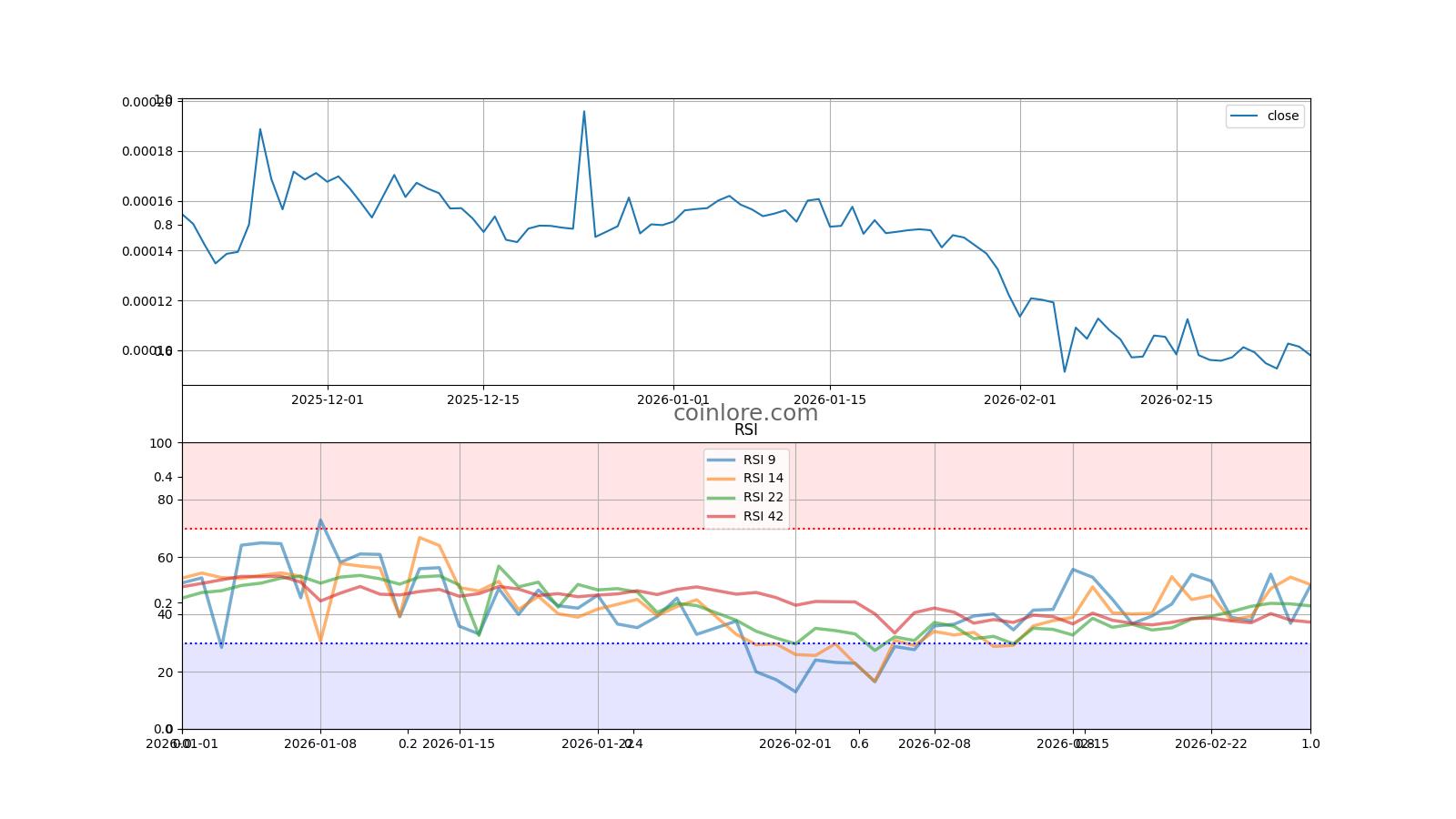 BillaryCoin RSI indicator