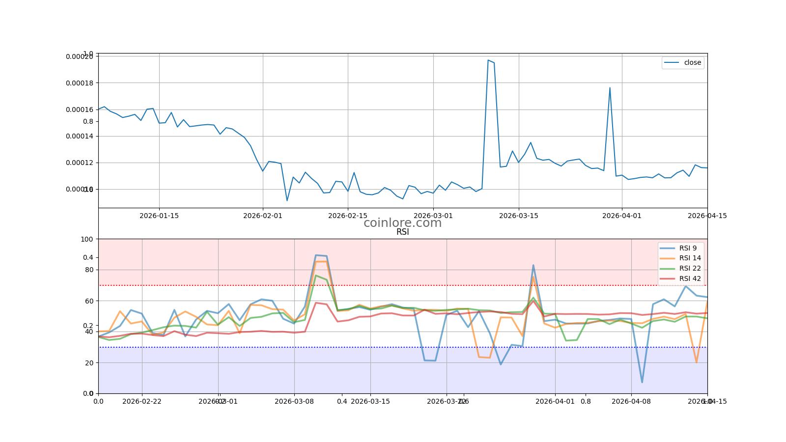 BillaryCoin RSI indicator
