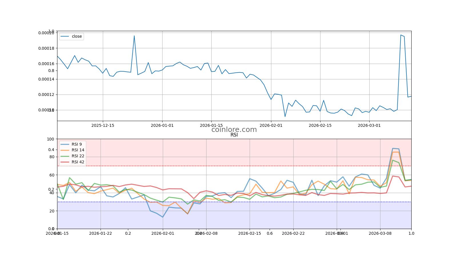 BillaryCoin RSI indicator
