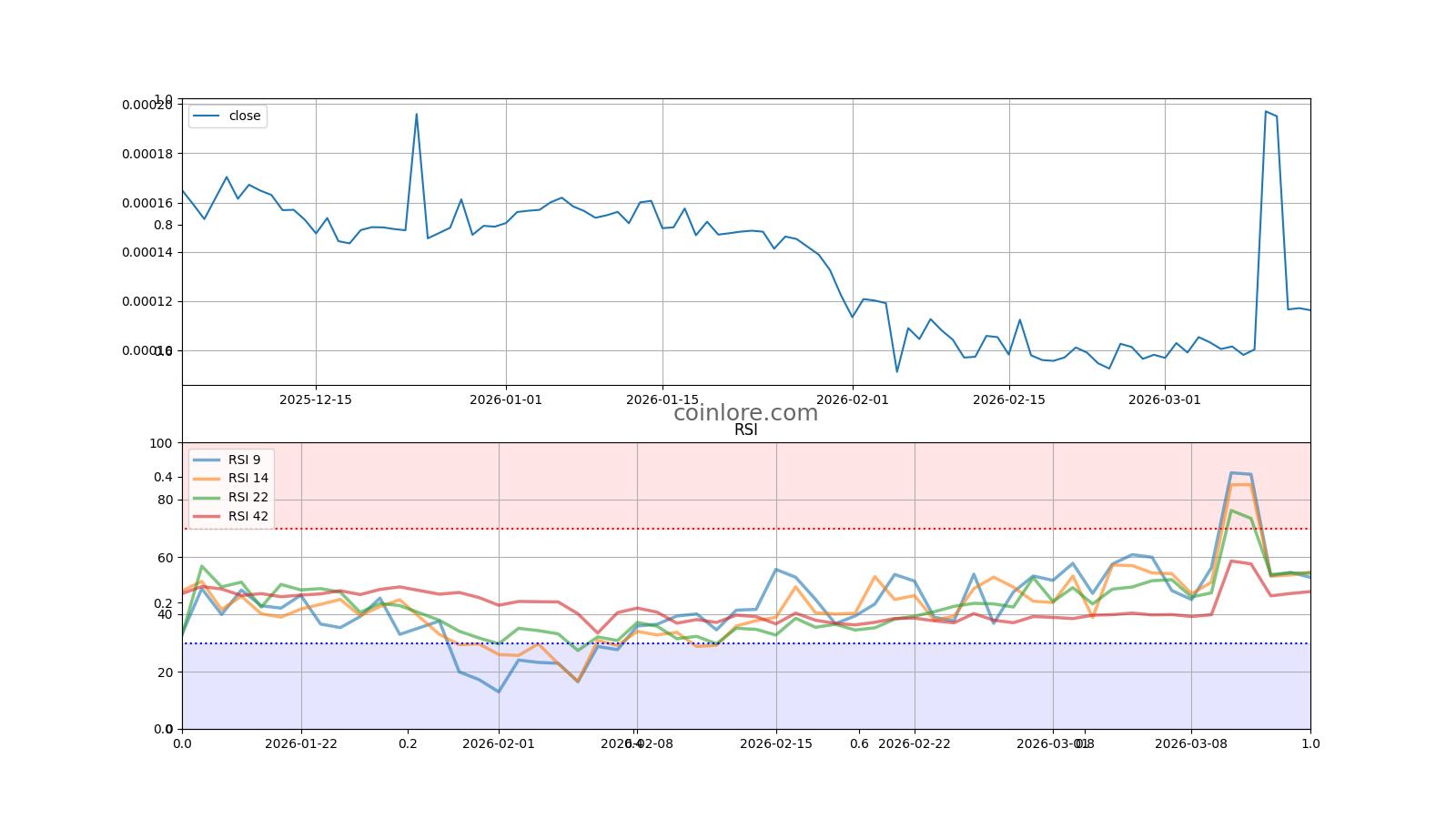 BillaryCoin RSI indicator