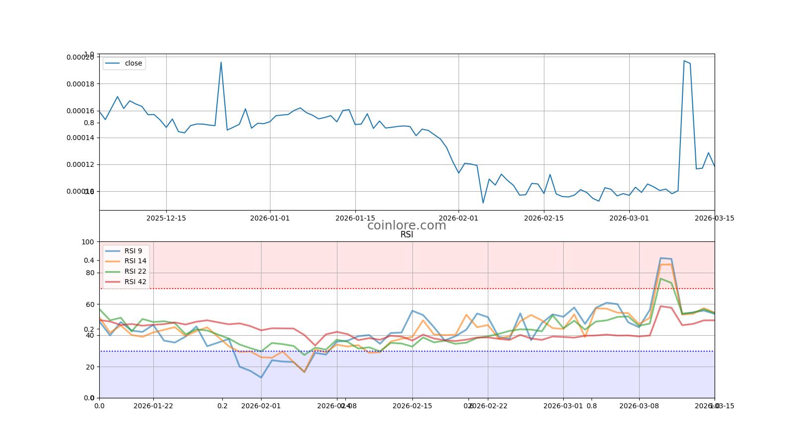 BillaryCoin RSI indicator