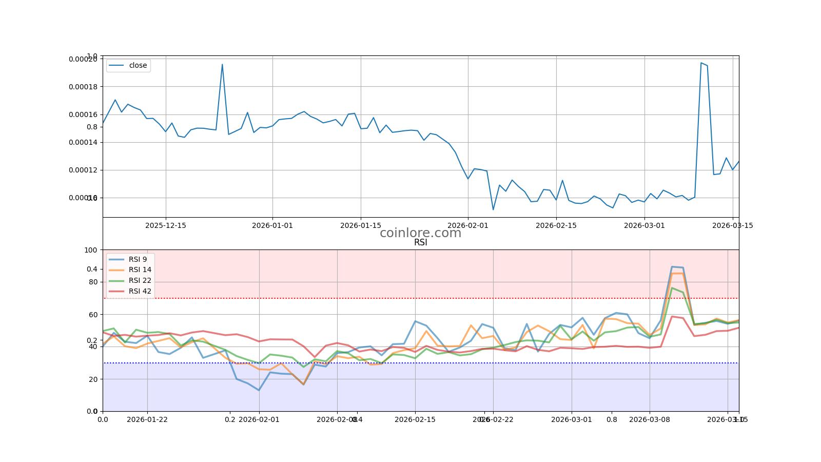 BillaryCoin RSI indicator