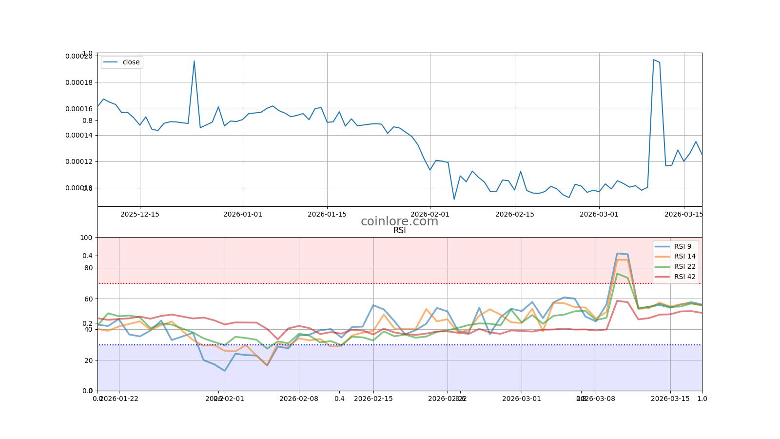 BillaryCoin RSI indicator