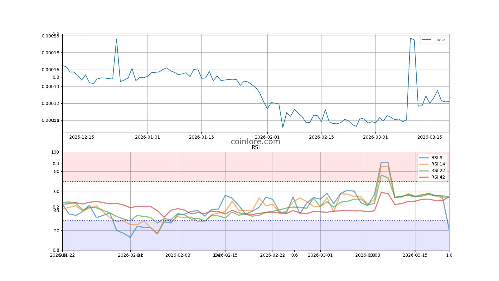 BillaryCoin RSI indicator