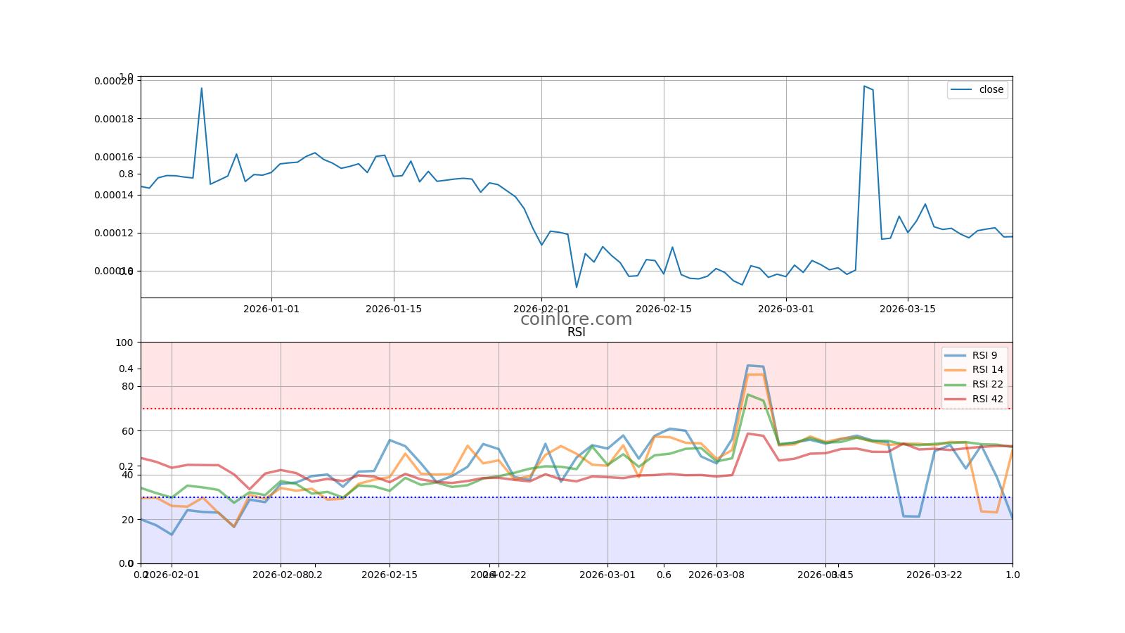 BillaryCoin RSI indicator