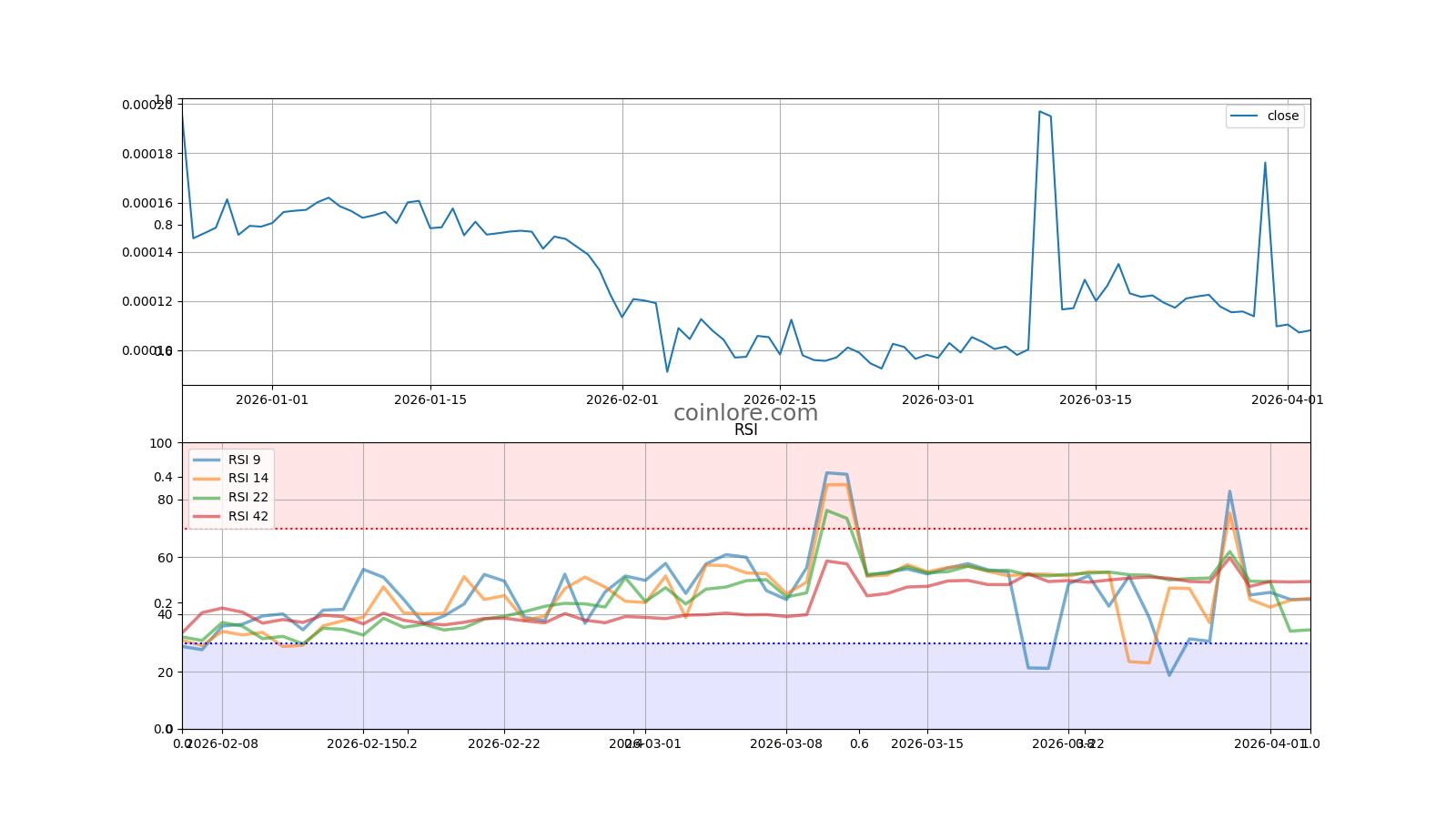 BillaryCoin RSI indicator