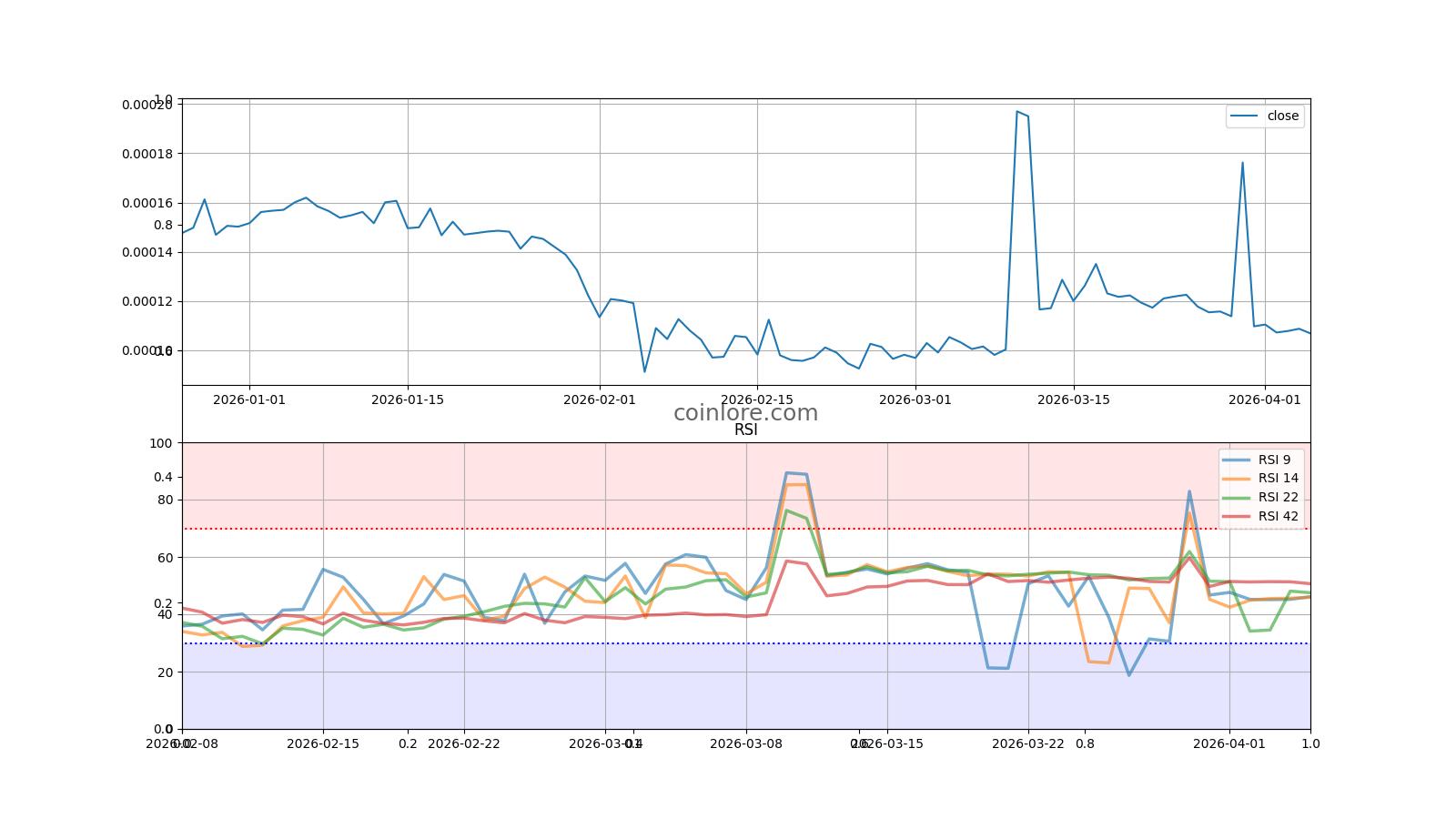BillaryCoin RSI indicator