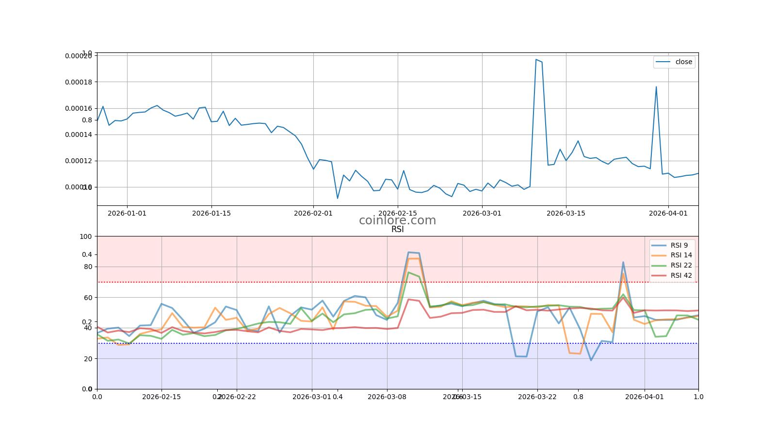 BillaryCoin RSI indicator