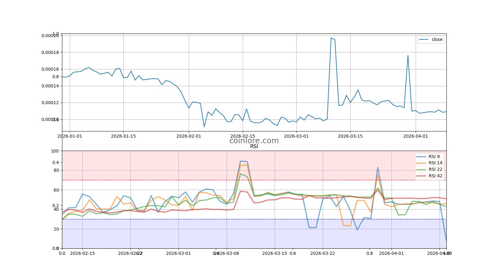BillaryCoin RSI indicator