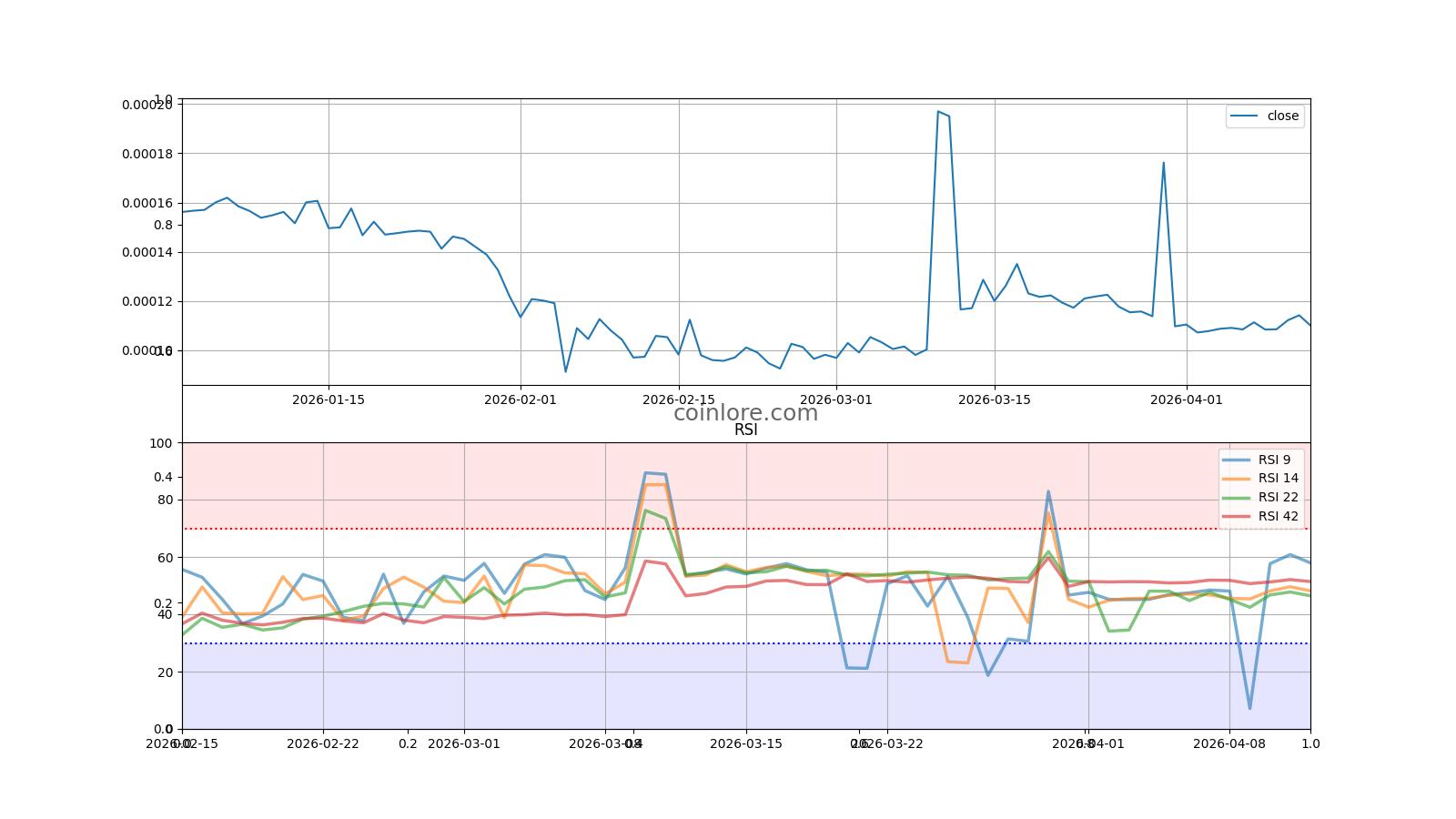 BillaryCoin RSI indicator
