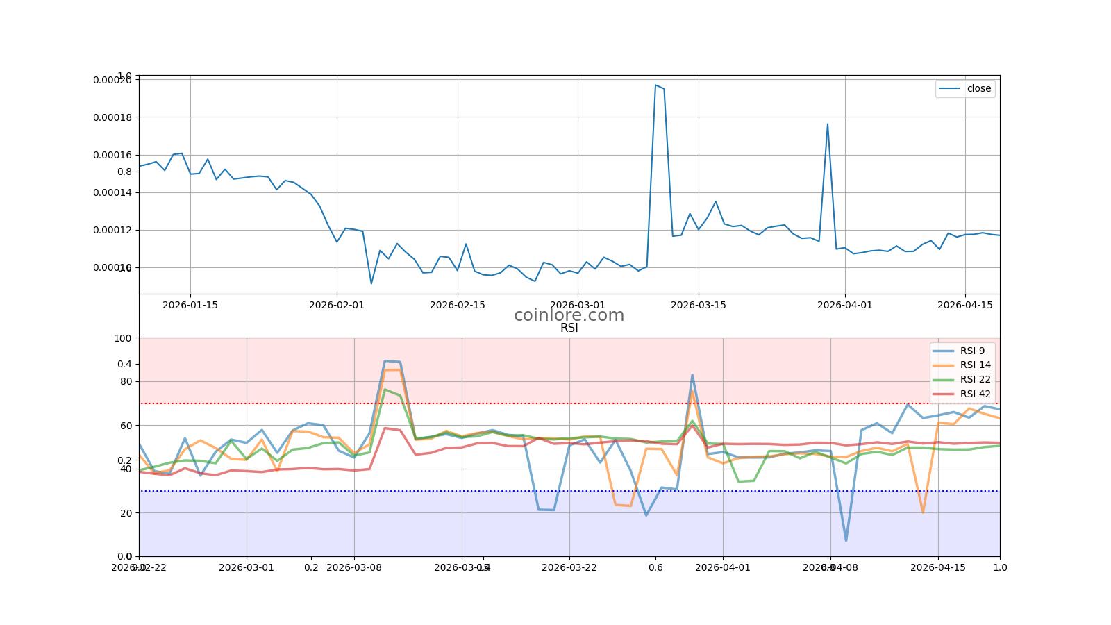 BillaryCoin RSI indicator