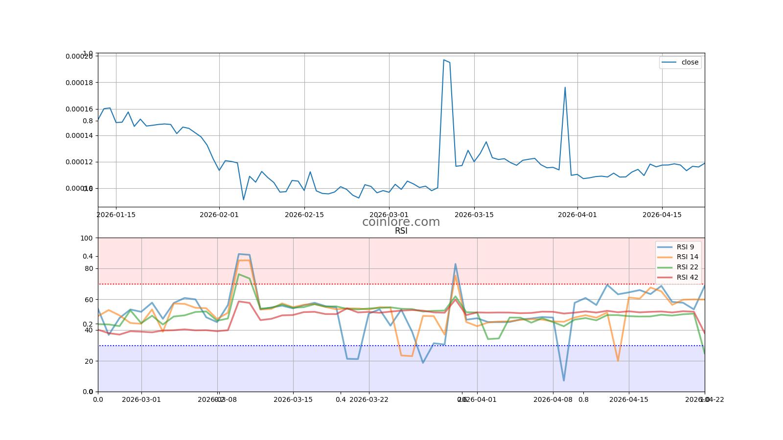 BillaryCoin RSI indicator