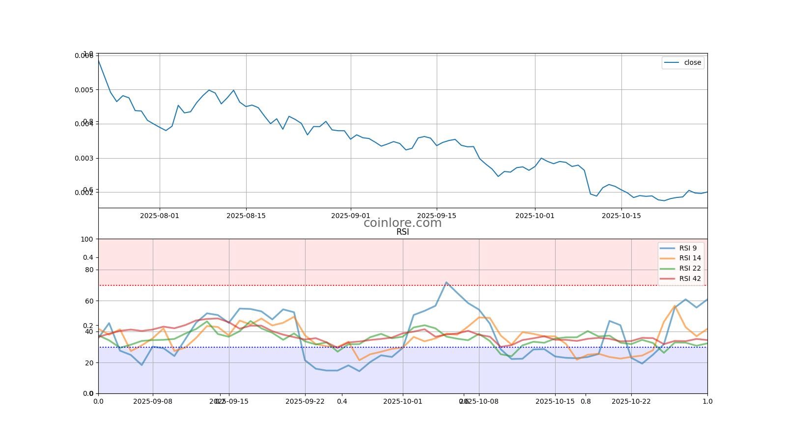 Billy RSI indicator