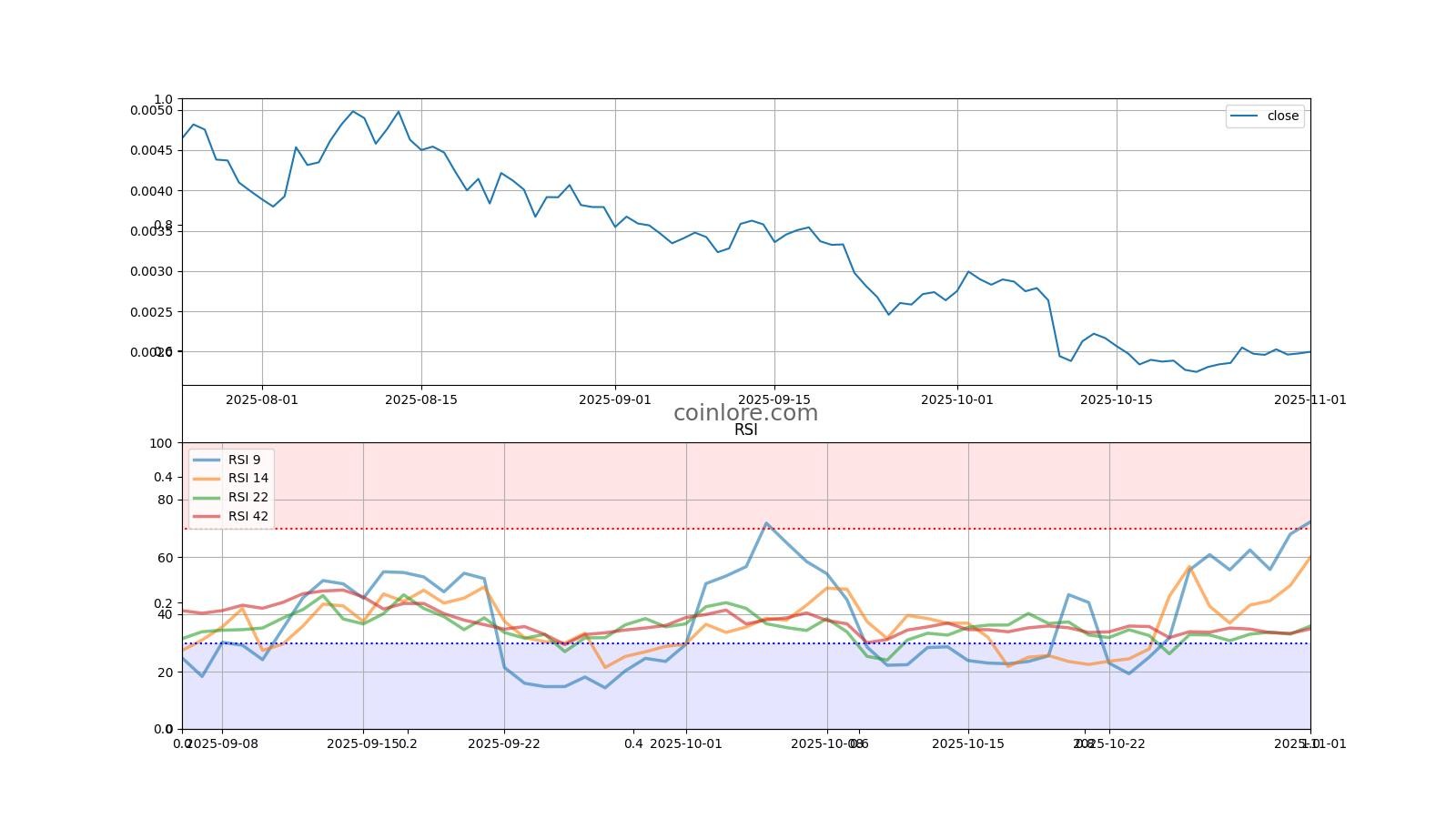 Billy RSI indicator