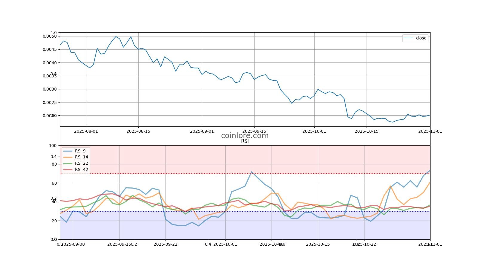 Billy RSI indicator