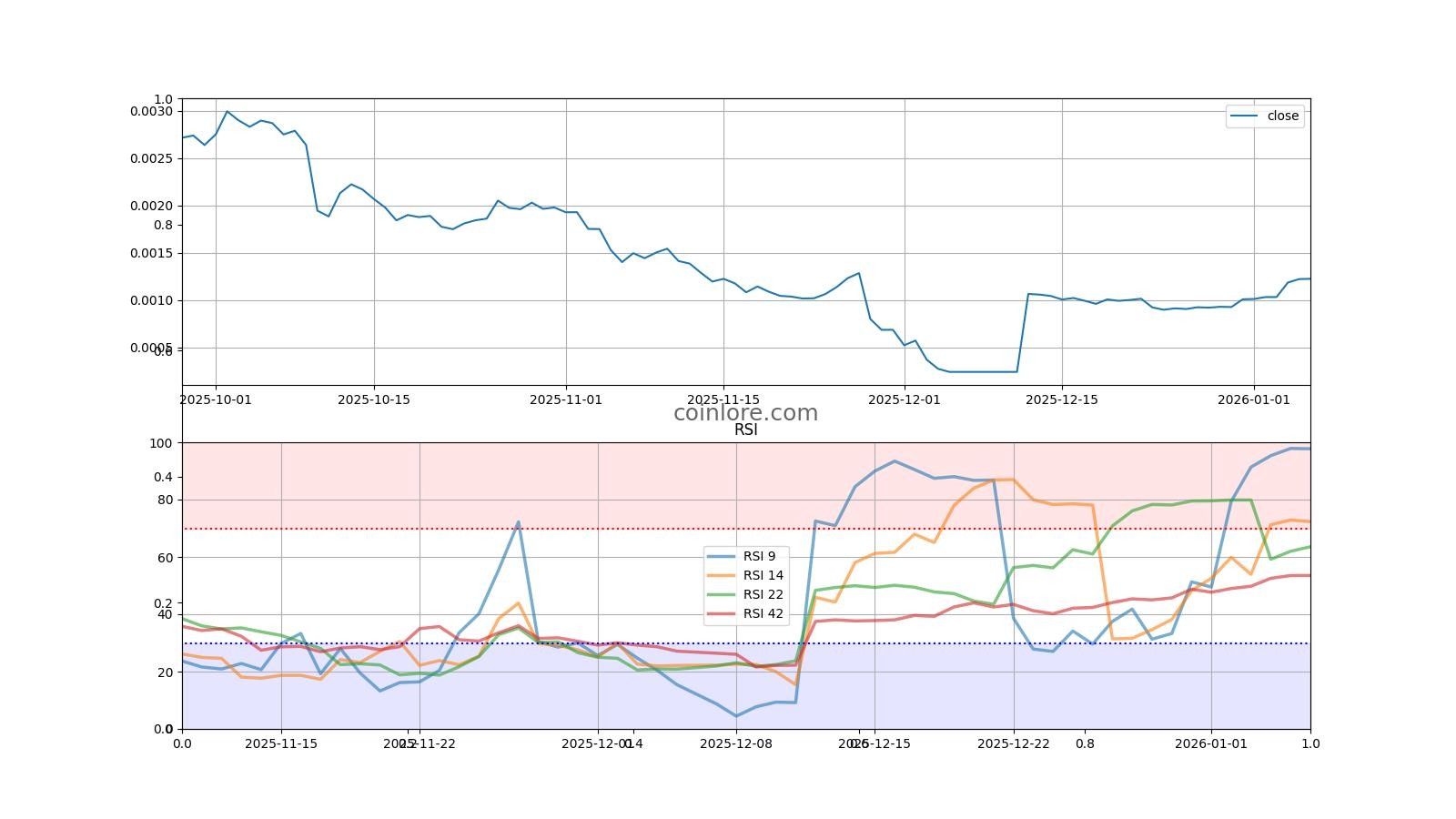 Billy RSI indicator