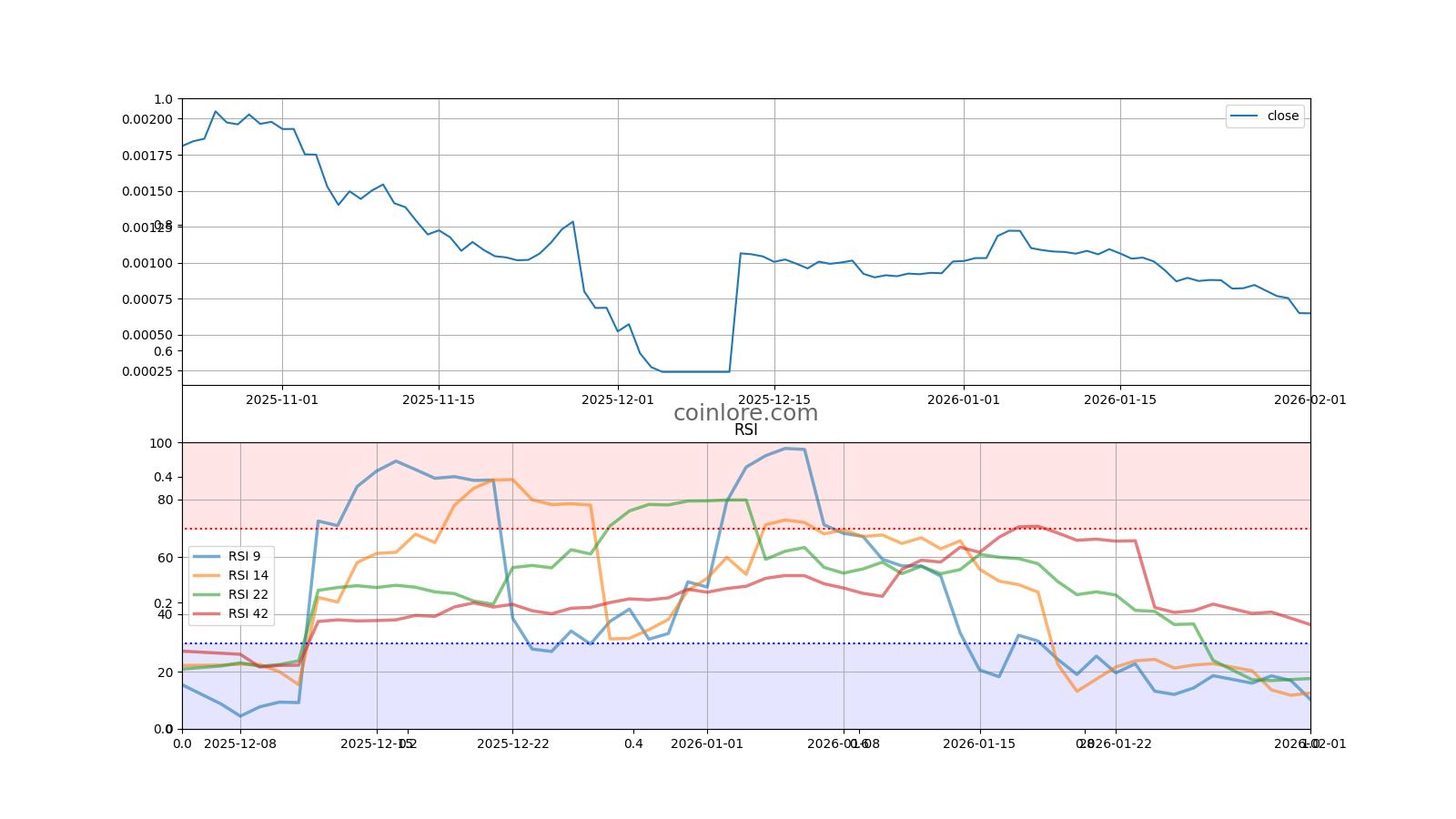 Billy RSI indicator