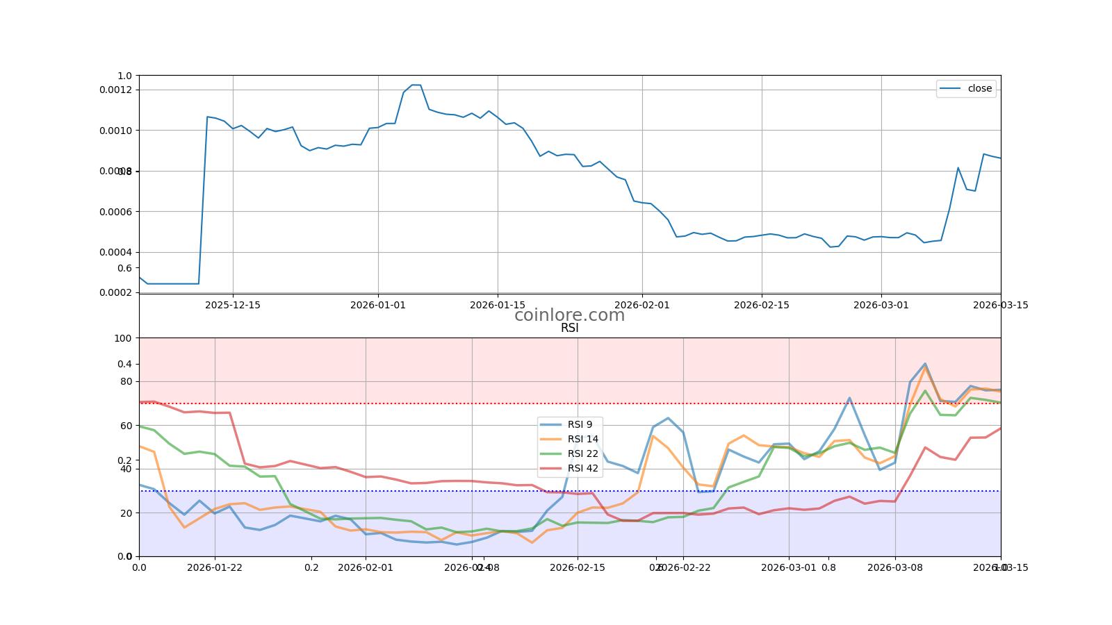 Billy RSI indicator