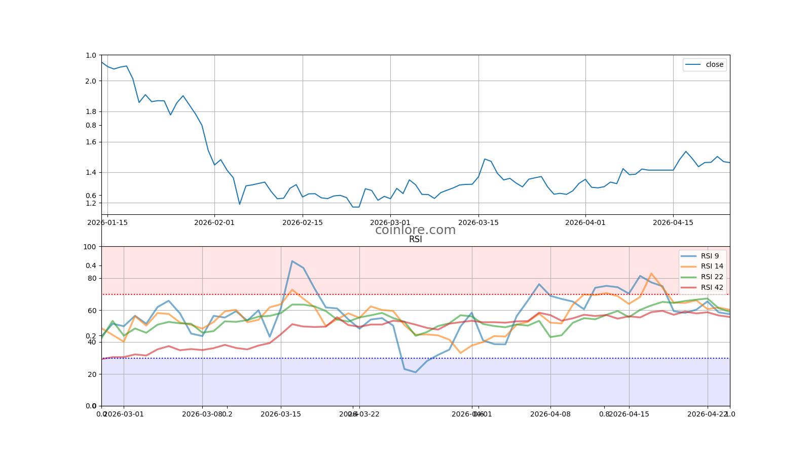 BIM RSI indicator