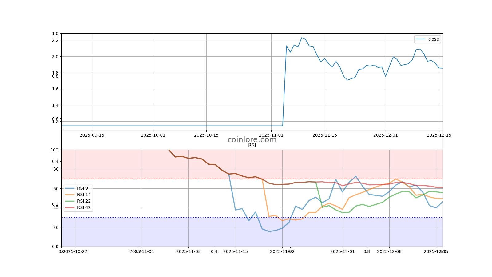BIM RSI indicator