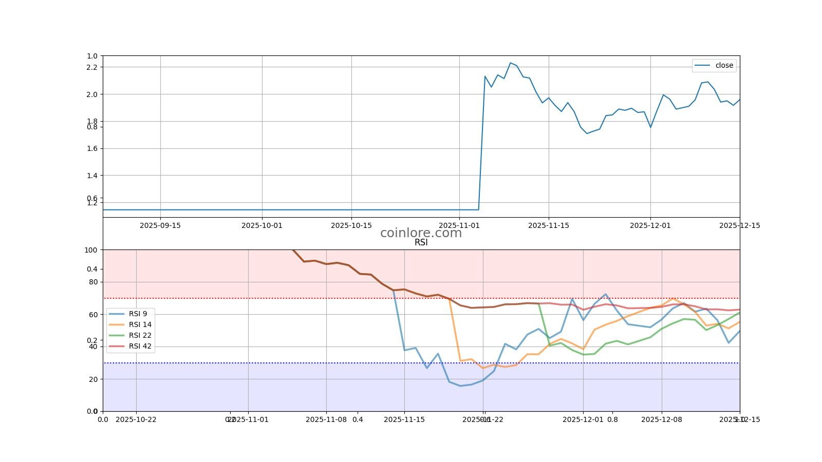 BIM RSI indicator