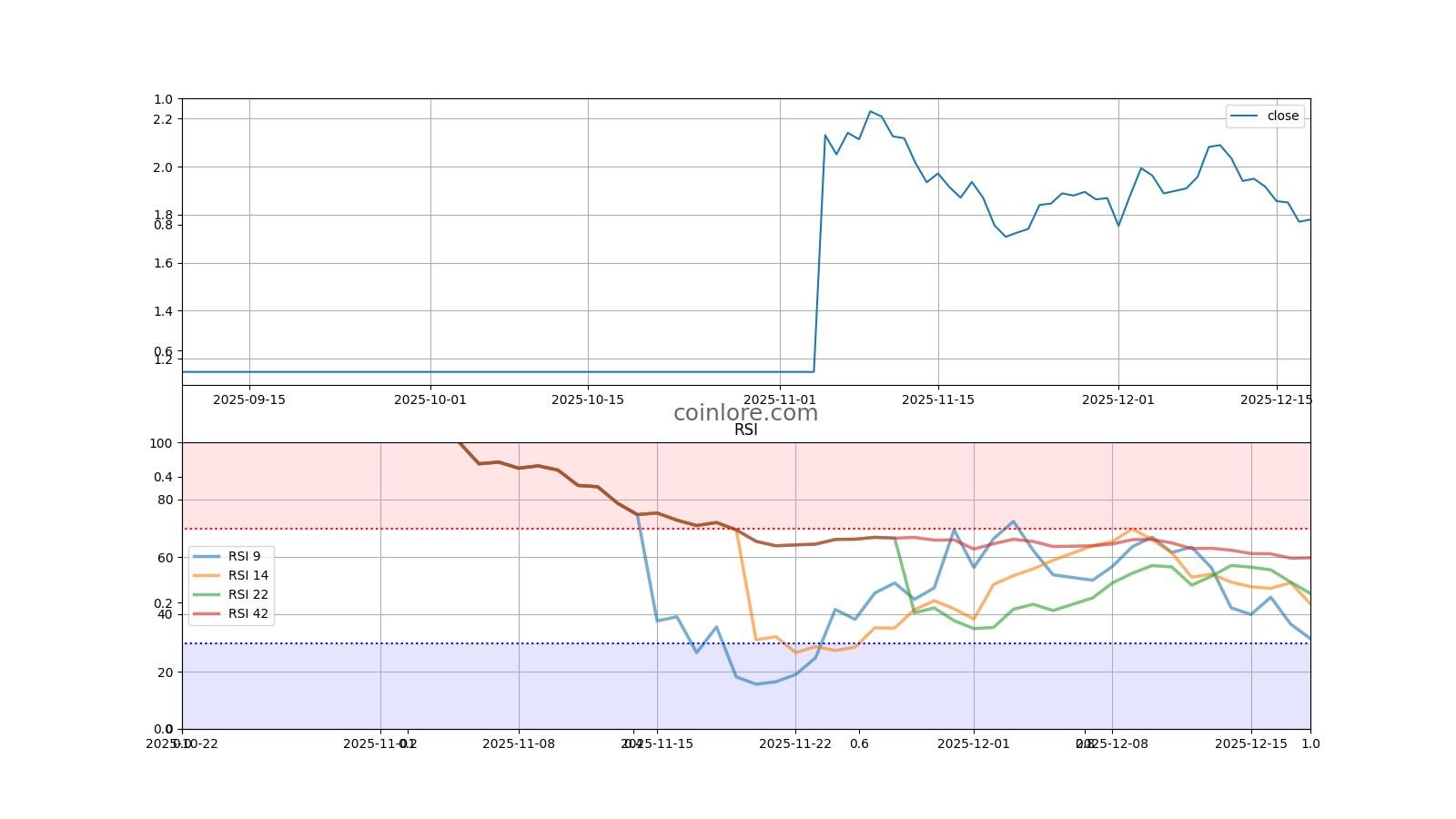 BIM RSI indicator