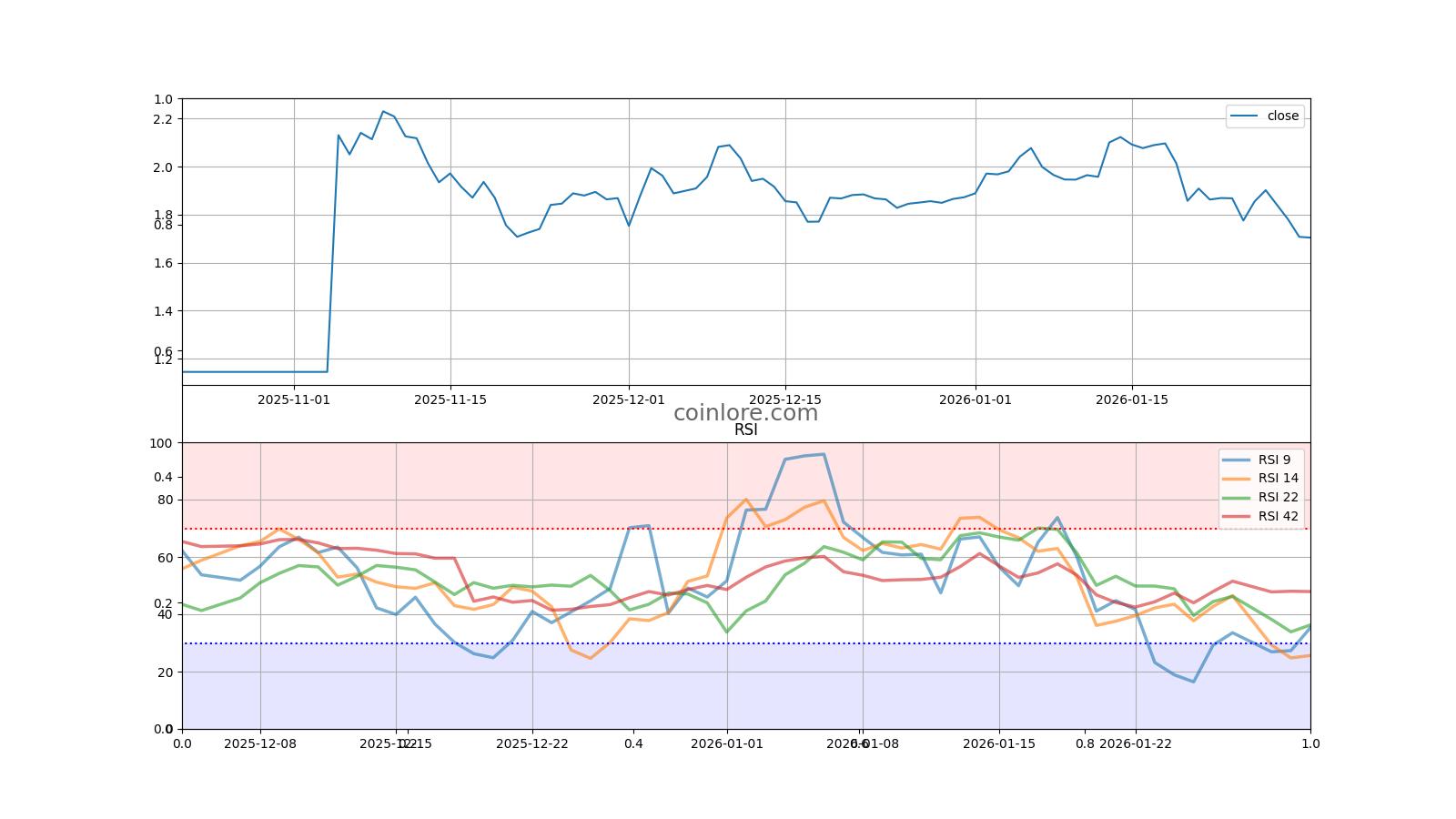 BIM RSI indicator