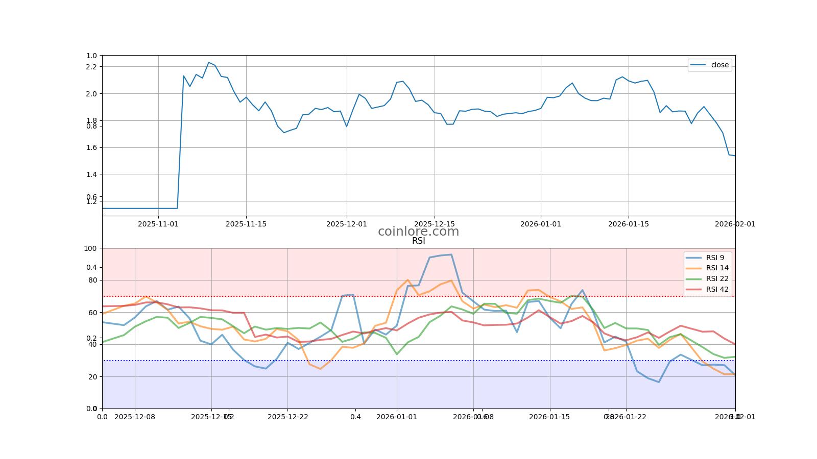 BIM RSI indicator