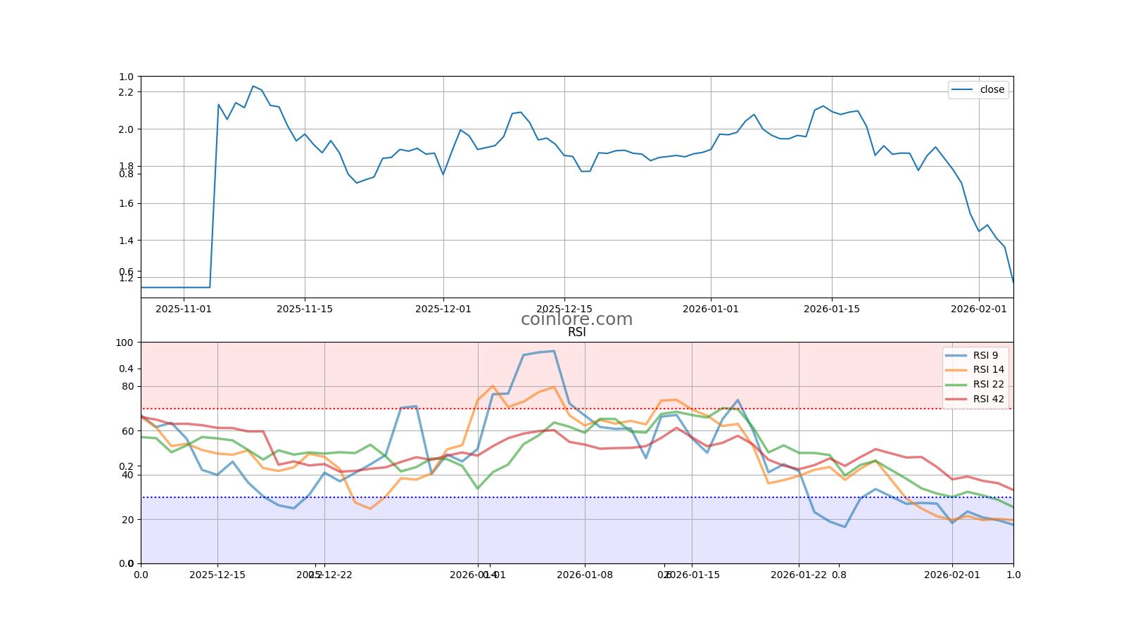 BIM RSI indicator