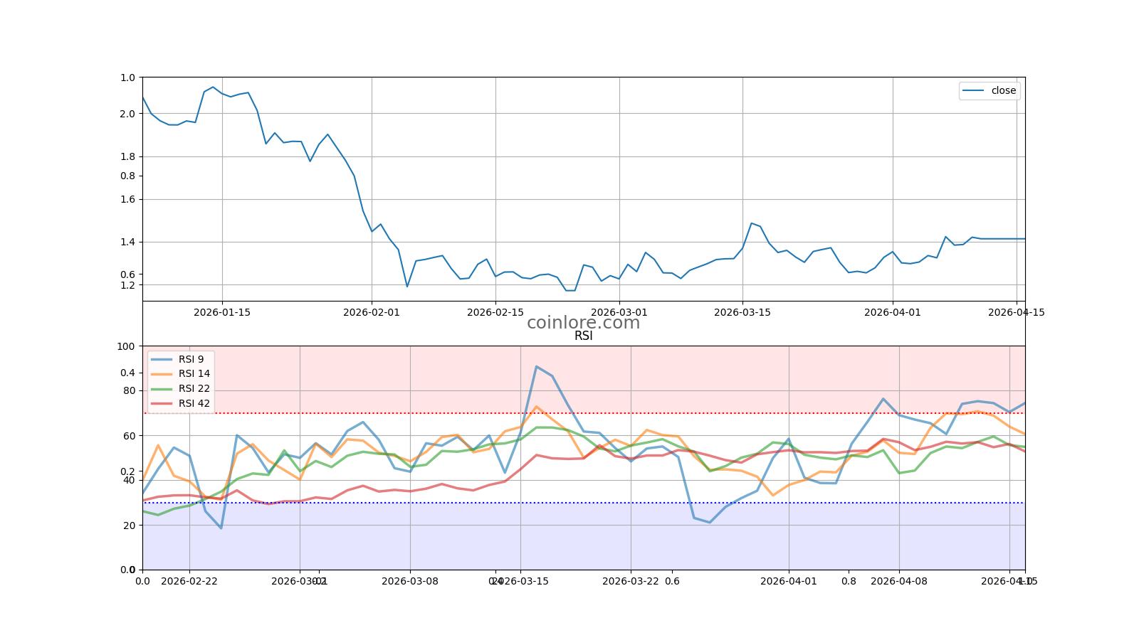 BIM RSI indicator