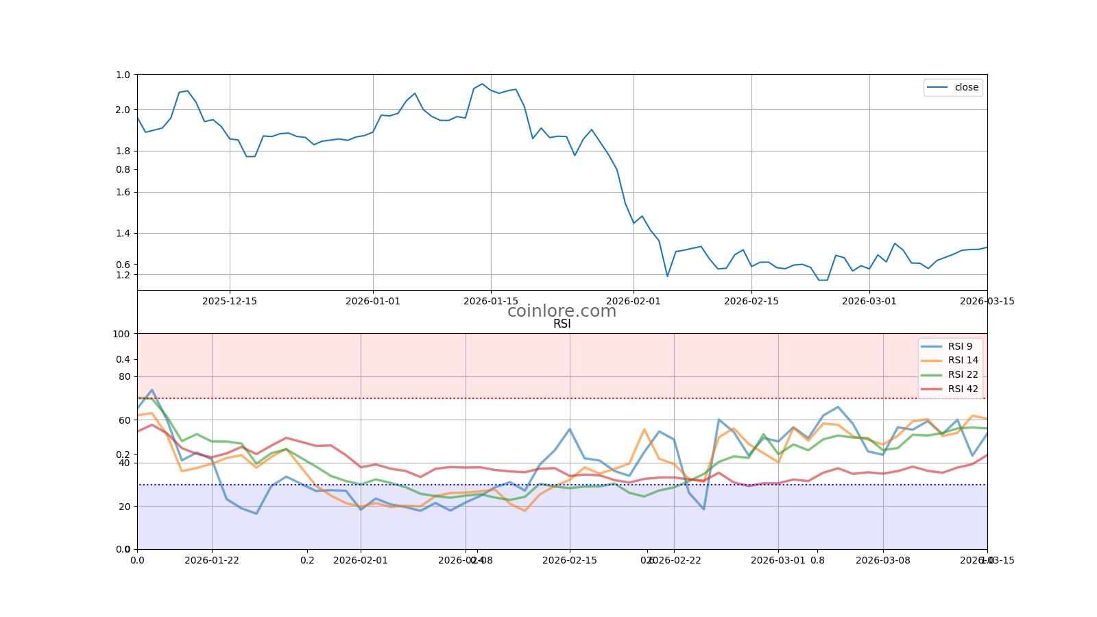 BIM RSI indicator