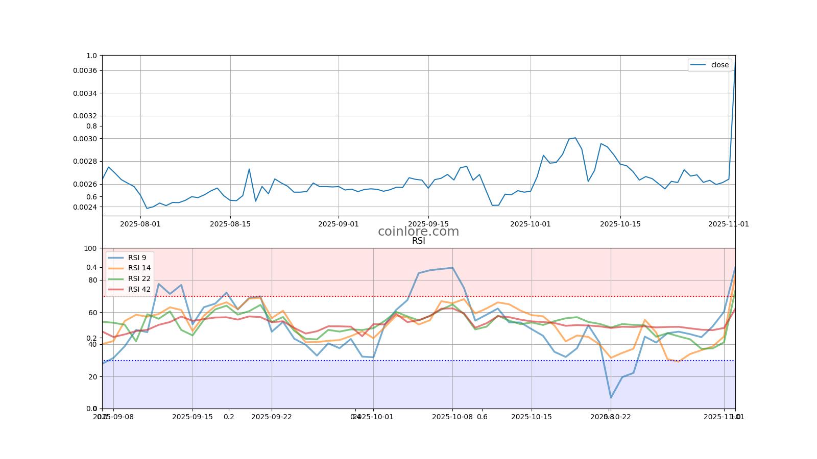 Binamon RSI indicator