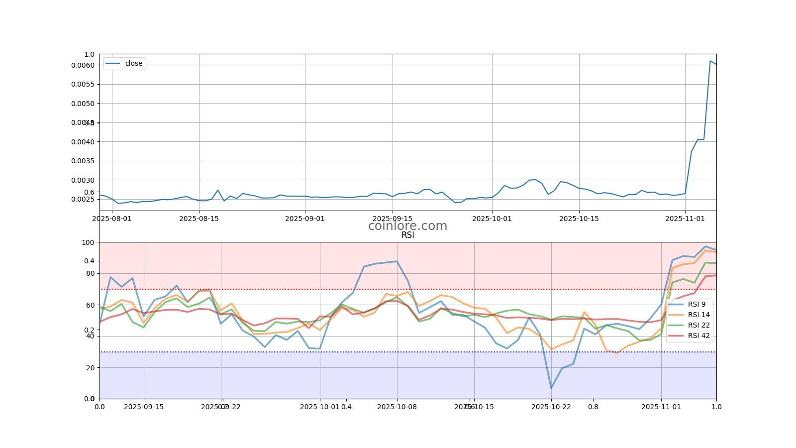 Binamon RSI indicator