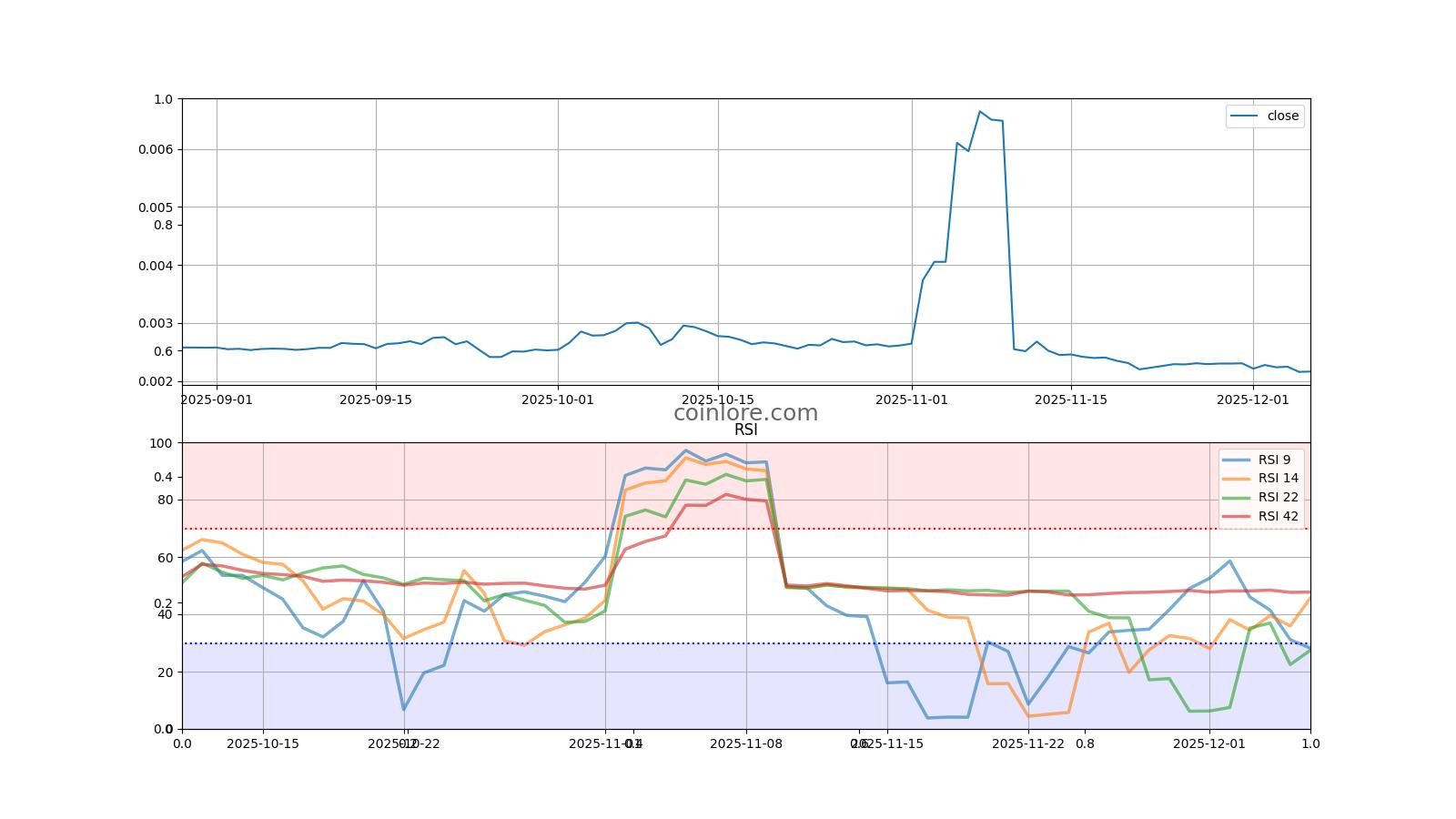 Binamon RSI indicator