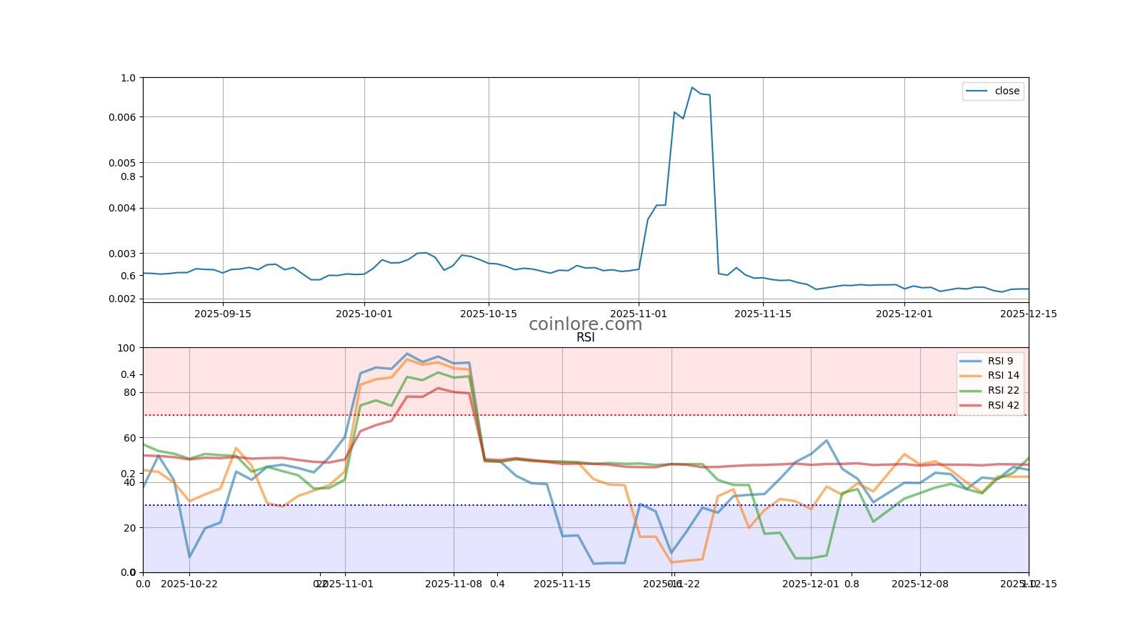 Binamon RSI indicator