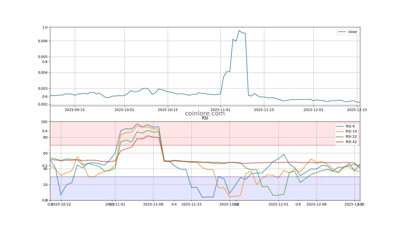 Binamon RSI indicator