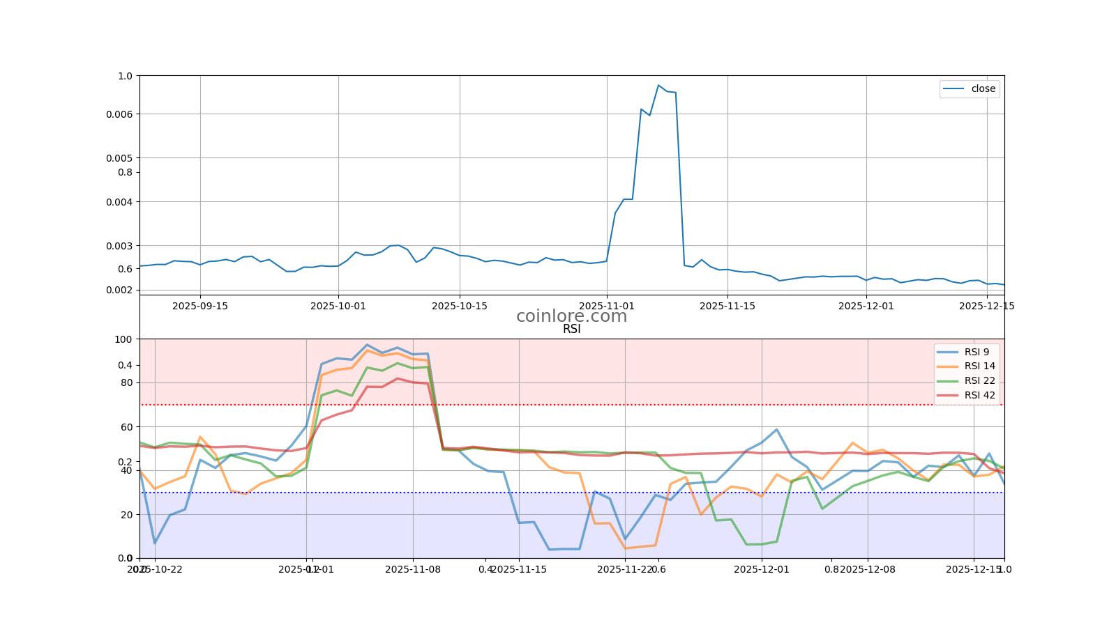Binamon RSI indicator